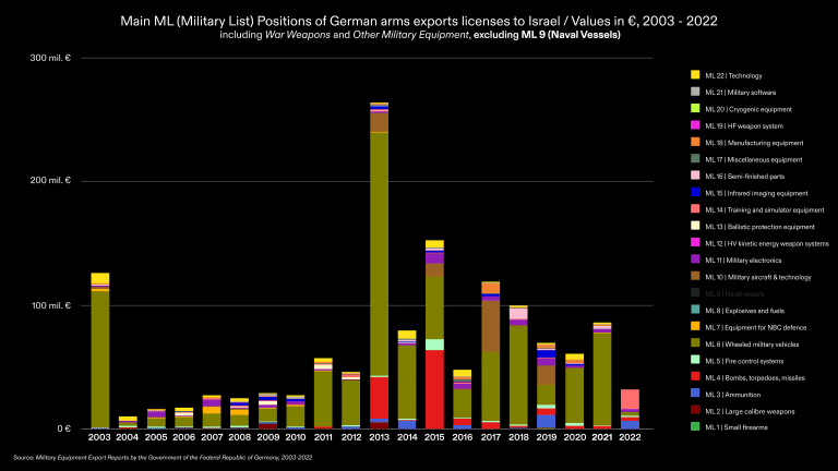 German Arms Exports To Israel ← Forensis