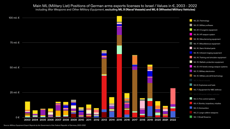 German Arms Exports To Israel ← Forensis